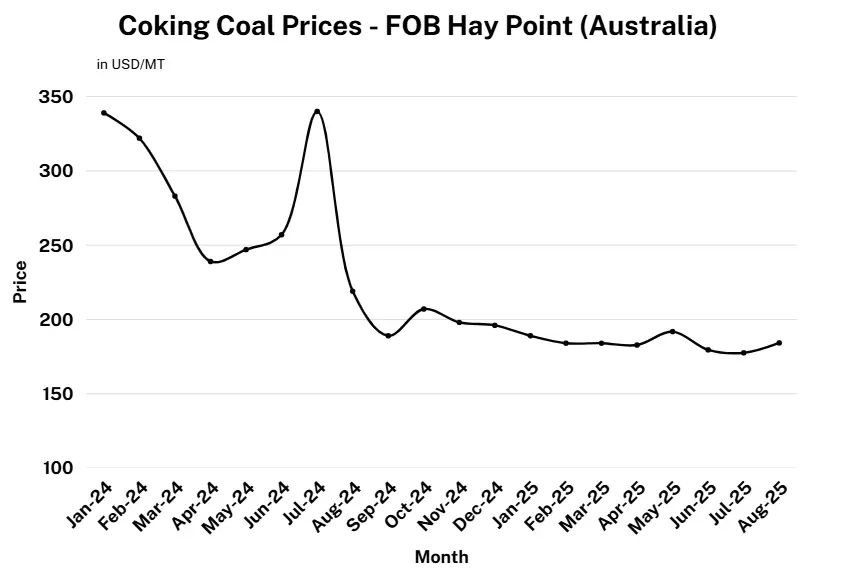 Global Coal Market Trends And Prices Outlook 2025