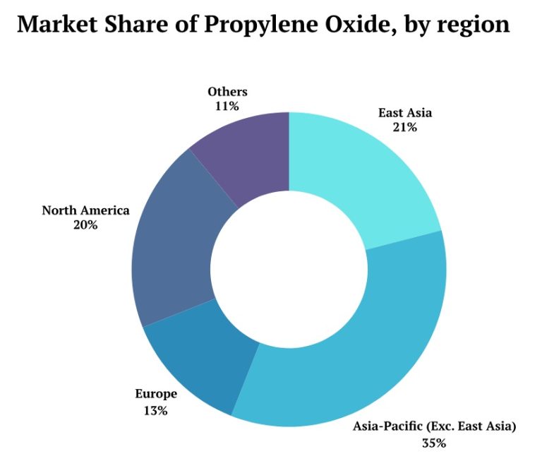Propylene Oxide Market Trends & Sustainability | Key Insights