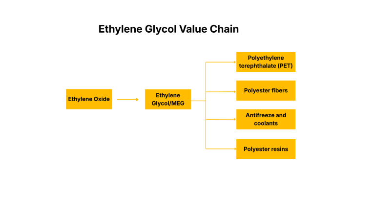 Ethylene glycol Plant Tracker, Production Capacity Data