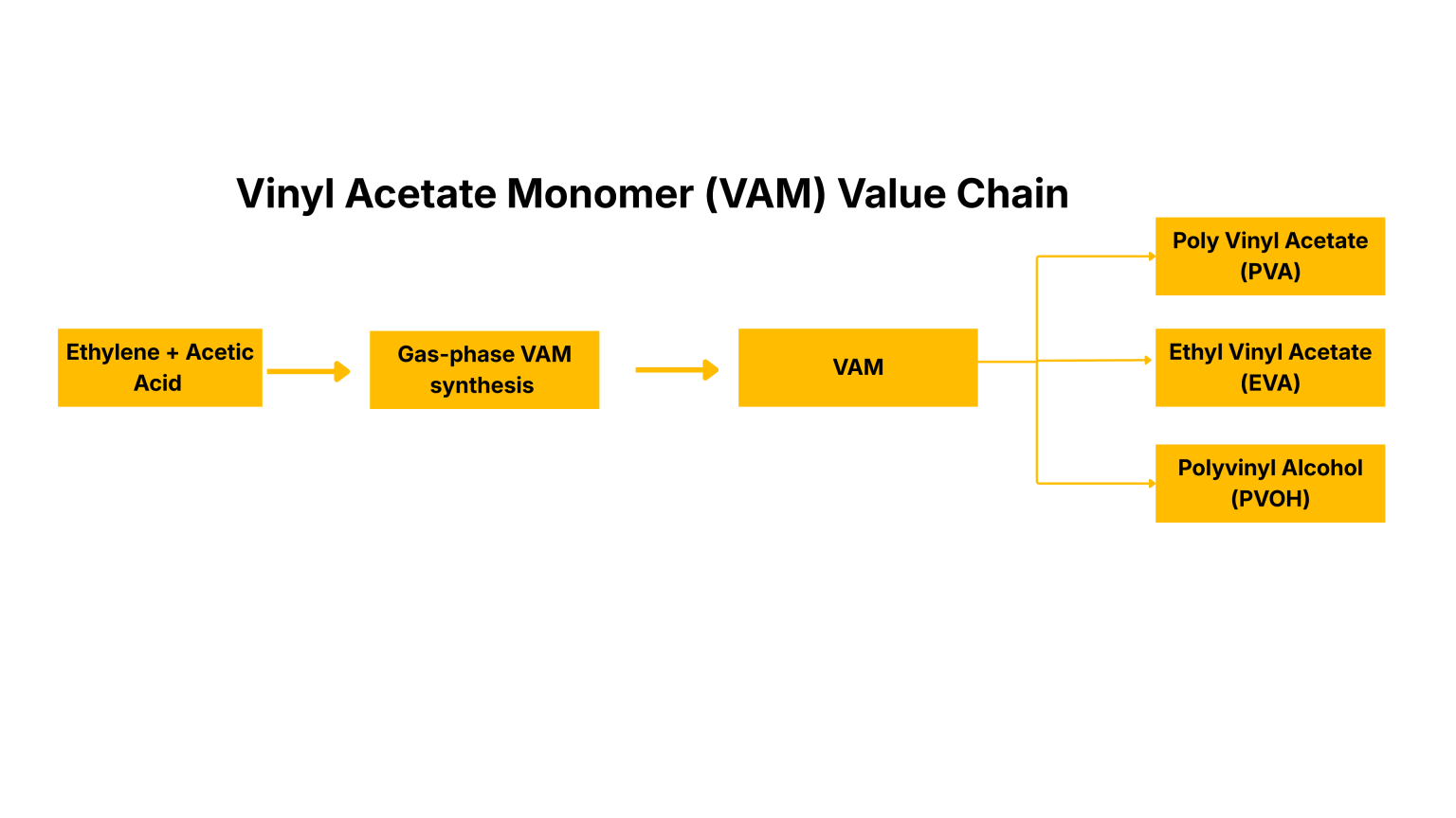 Vinyl Acetate Monomer (VAM) Plant Tracker Monitor And Capacity