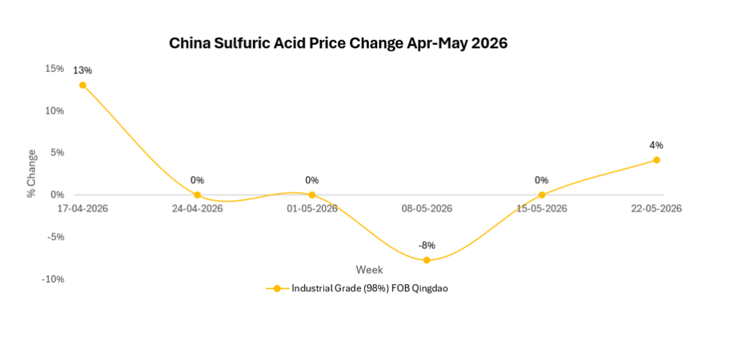 China Sulphuric Acid Export Ban Impacts Global Markets
