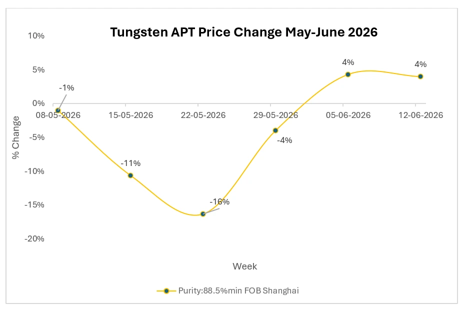Tungsten Market Outlook Supported by Tight Supply