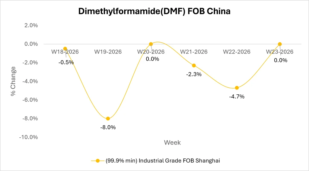 Industrial Solvent Market Shifts as Demand Weakens